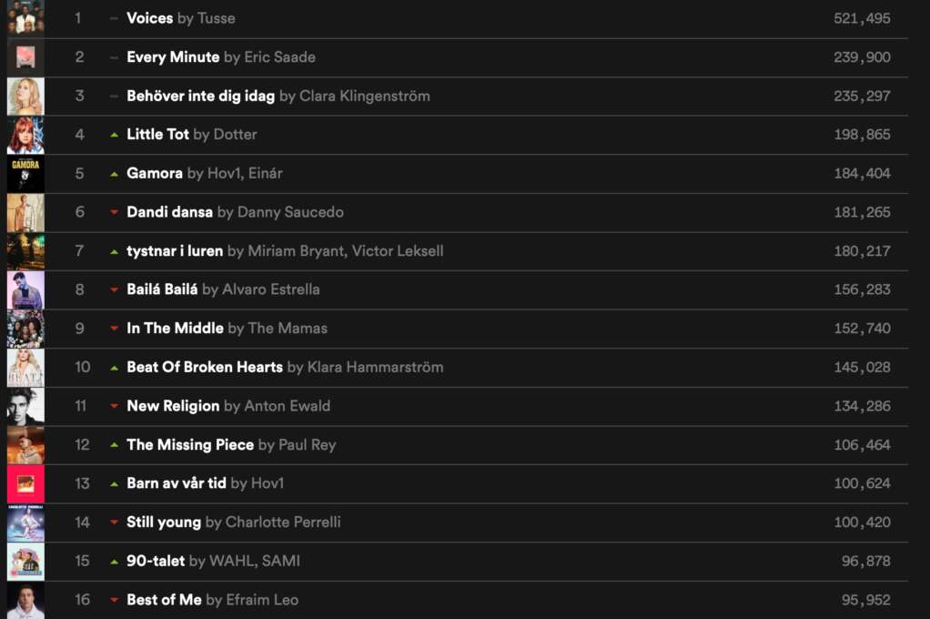 Spotifysuccé för Mello: Tusse streamas en halv miljon efter finalen ...